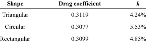 Drag Coefficient And K Of Different Shapes Download Scientific Diagram