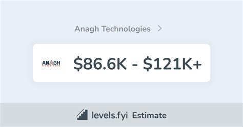 Anagh Technologies Software Engineer Salary 866k 121k Levelsfyi