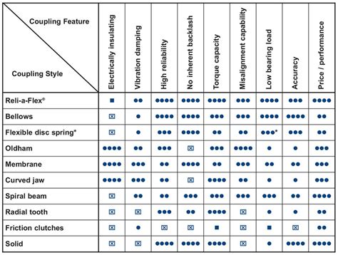 Flexible Shaft Couplings — Reliance Precision Australia