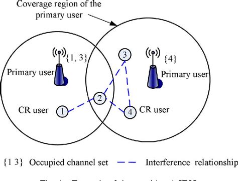 Figure 1 From Opportunistic Spectrum Access In Cognitive Radio Networks