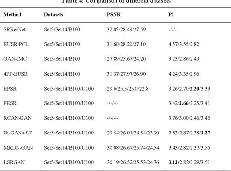 Table 4 From Image Super Resolution Based On Generative Adversarial
