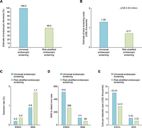 Expected Outcomes Between The Universal Endoscopic Screening And Download Scientific Diagram