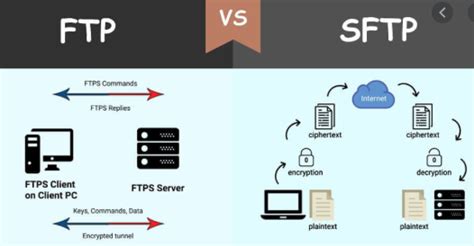 Understanding Key Differences Between Ftp Ftps And Sftp