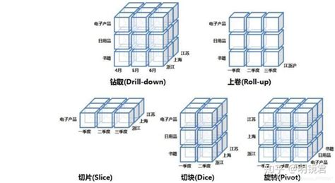 Sql 专题（八）groupingsetcuberollup 知乎