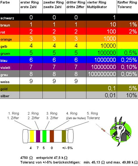 Widerstandswert Dieses Widerstands