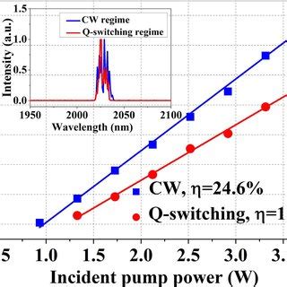 Average Output Power Versus Incident Pump Power In CW And Q Switching