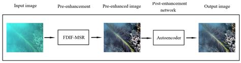 An End To End Underwater Image Enhancement Framework Based On