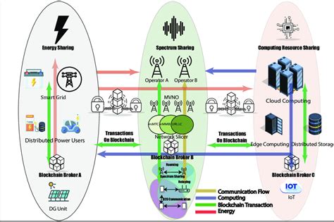 Blockchain Enabled Resource Management Framework Download Scientific Diagram