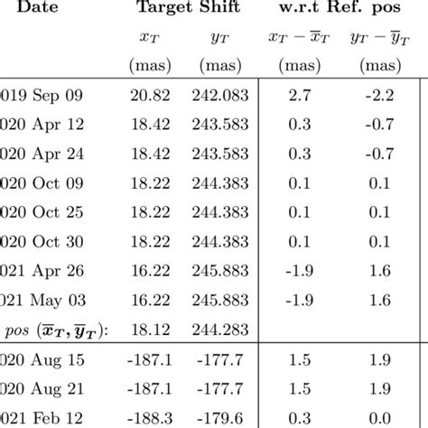 Epochs Of Vlbi Observations And Astrometric Positions Download Scientific Diagram