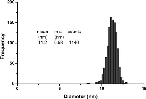 Size Histogram Obtained From 1140 Nanoparticles Download Scientific Diagram