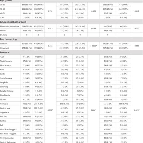 Bivariate Analysis Results For The Association Between Respondents