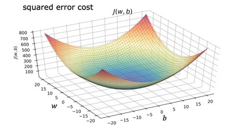 Kshitij Sonawane On Linkedin Squarederrorfunction Meansquarederror Convexfunction Kshitij Sonawane On Linkedin Squarederrorfunction Meansquarederror Convexfunction
