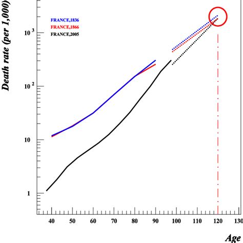 Gompertz Law In France The Data Beyond Age 95 Are Regression Lines Download Scientific