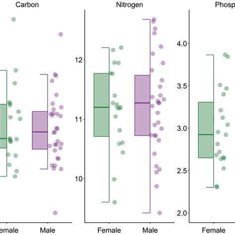 Sex‐related Variability In The Concentrations Of Carbon C Nitrogen