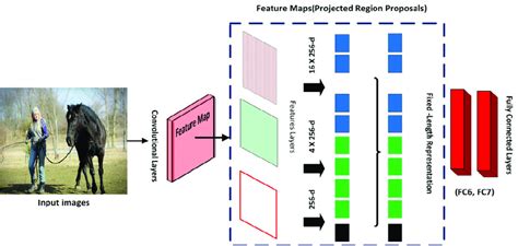 Spp Net Architecture 77 An Spp Net Spatial Pyramid Pooling Layer