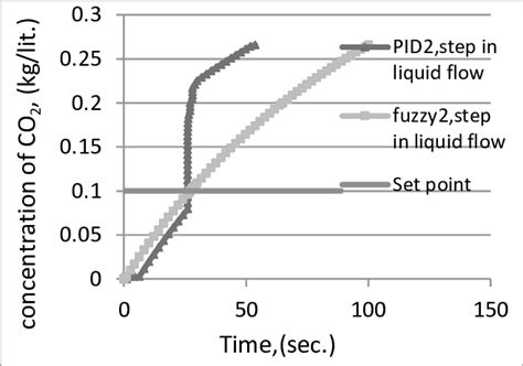 Comparison Between PID And Fuzzy Logic Five Membership Functions