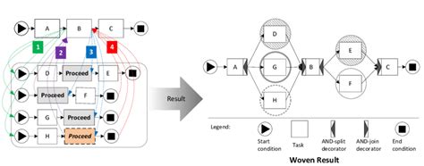 2 Dynamic Weaving Of Aspects Using The Example In 1 Download Scientific Diagram
