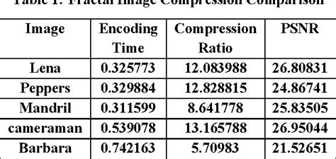 Figure 1 From Improved Structure Similarity In Fractal Image Compression With Quad Tree