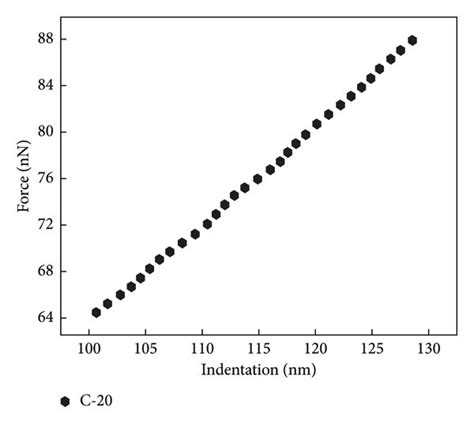 Force Indentation Depth Chart Of A C 10 B C 15 C C 20 D Download Scientific Diagram