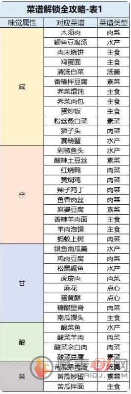 桃源深处有人家完整食谱 2023最新1 6级菜谱配方汇总