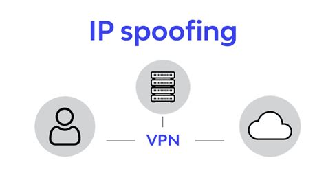What Is IP Spoofing Definition Types Protection