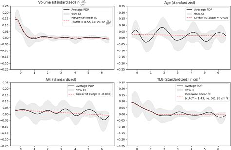 Figure 2 From An Innovative Non Linear Prediction Model For Clinical Benefit In Women With Newly