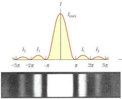 224 Physics Lab Interference And Diffraction Of Microwaves