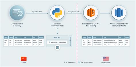 data residency for amazon redshift incountry