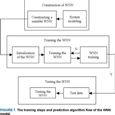 figure 7 from a modular tide level prediction method based on a narx