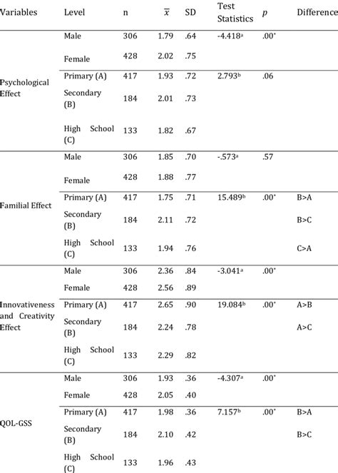 Findings Of The Study According To Gender And Education Level Download Scientific Diagram