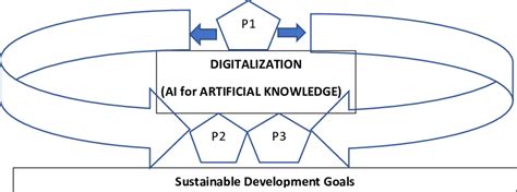 A Conceptual Framework Of Artificial Knowledge And Digitalization For
