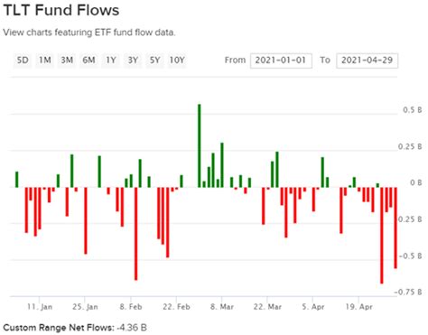 Short Interest In Treasury Bond ETFs Have Grown Seeking Alpha