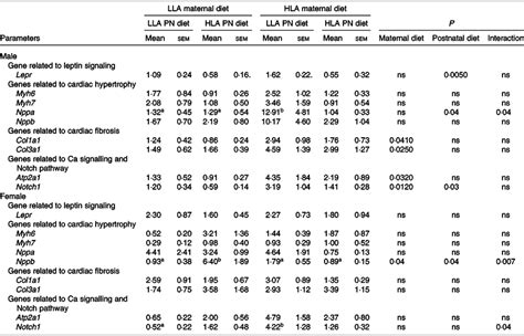 Maternal Diet High In Linoleic Acid Alters Offspring Fatty Acids And