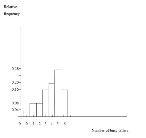 Relative Frequency Histogram Skewed Right