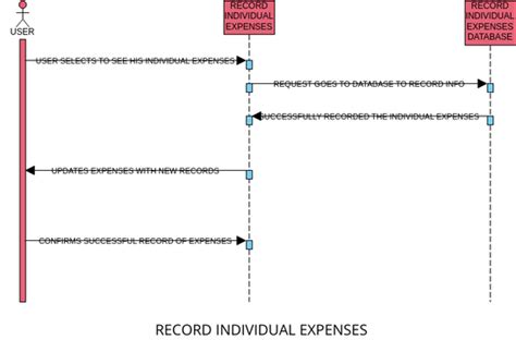 Sequence Diagram Visual Paradigm User Contributed Diagrams Designs