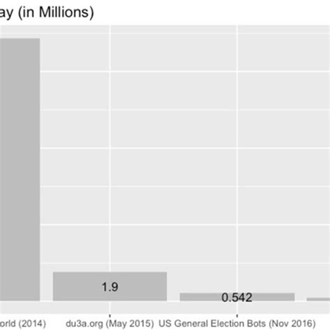 Illustration Of Average Tweets Per Day Download Scientific Diagram