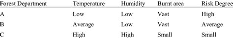 Example Of Clustered Data Set Download Table