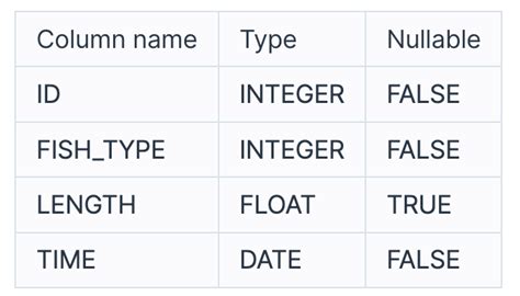 [mysql] 잡은 물고기 중 가장 큰 물고기의 길이 구하기