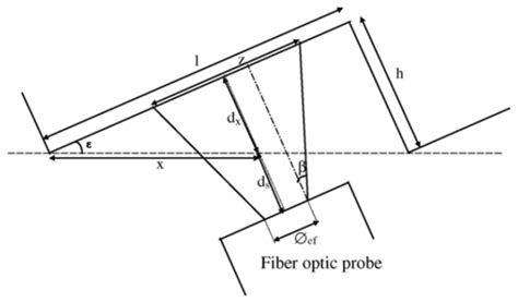 optimizing algorithm for existing fiber optic displacement sensor