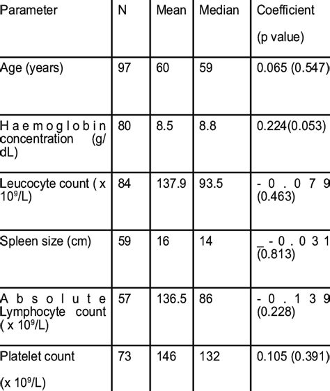Clinical And Laboratory Parameters At Presentation And Their Download Scientific Diagram