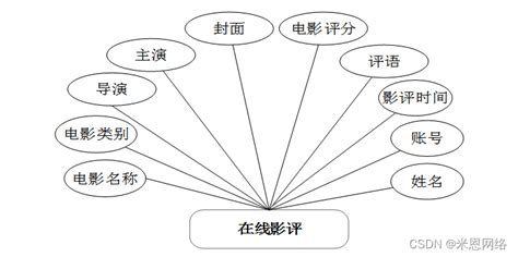 附源码计算机毕业设计ssm在线影评系统电影毕设评分评论收藏分享流程图 Csdn博客