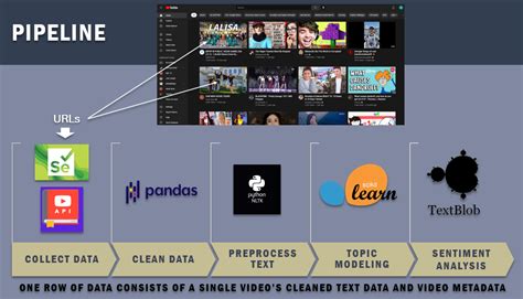 NLP To Identify Teen Interests Data Engineering Architecture