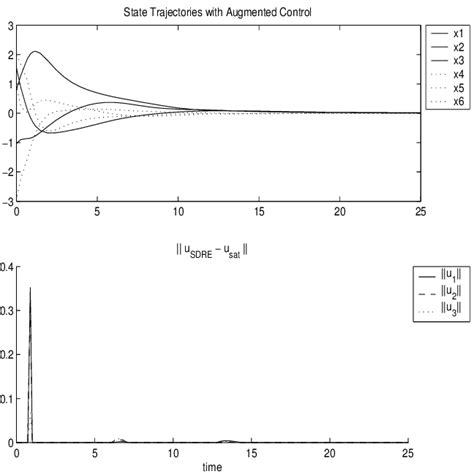 Augmented Sdre Spacecraft Attitude Control Download Scientific Diagram