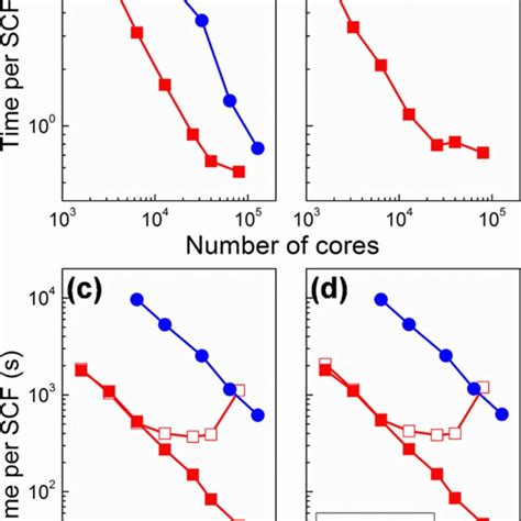 the wall clock time with respect to the number of computational cores