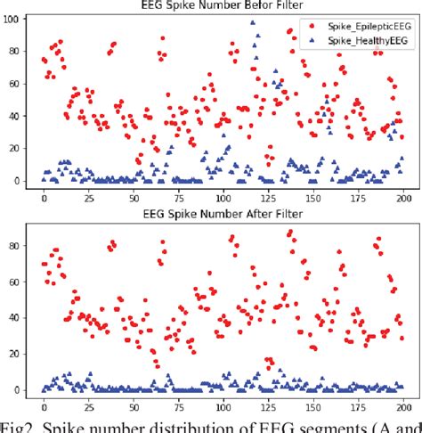 Table 1 From Automatic Recognition Of Epileptiform Eeg Abnormalities Using Machine Learning