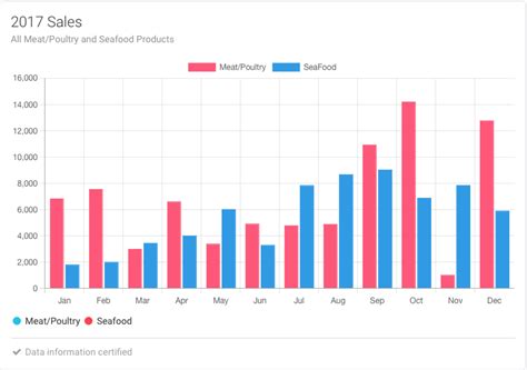 Chart In Php And Mysql