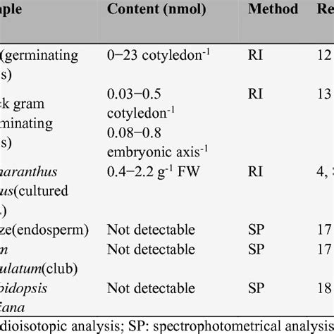 Prpp Levels In Plant Cell And Tissue Download Table