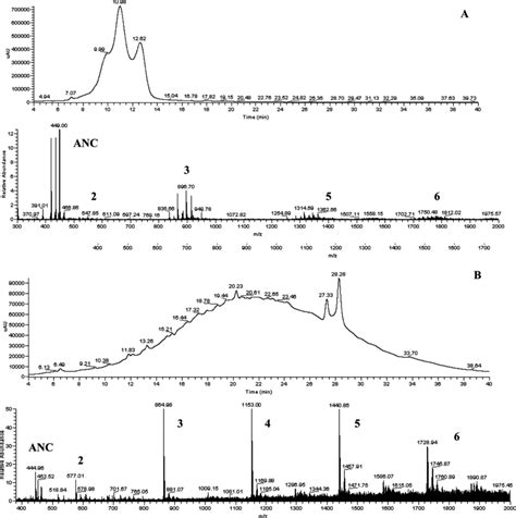 Hplc Esims Chromatogram Of V Floribundum A Post Amberlite Extract