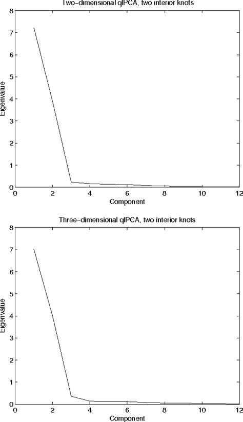 figure 3 from principal components analysis with spline optimal