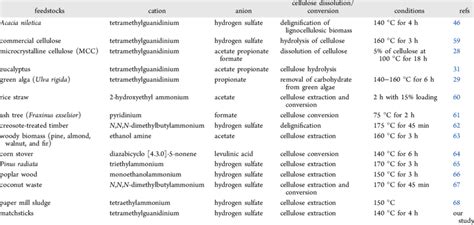 Protic Ionic Liquids For Lignocellulosic Biomass And Cellulose Processing Download Scientific